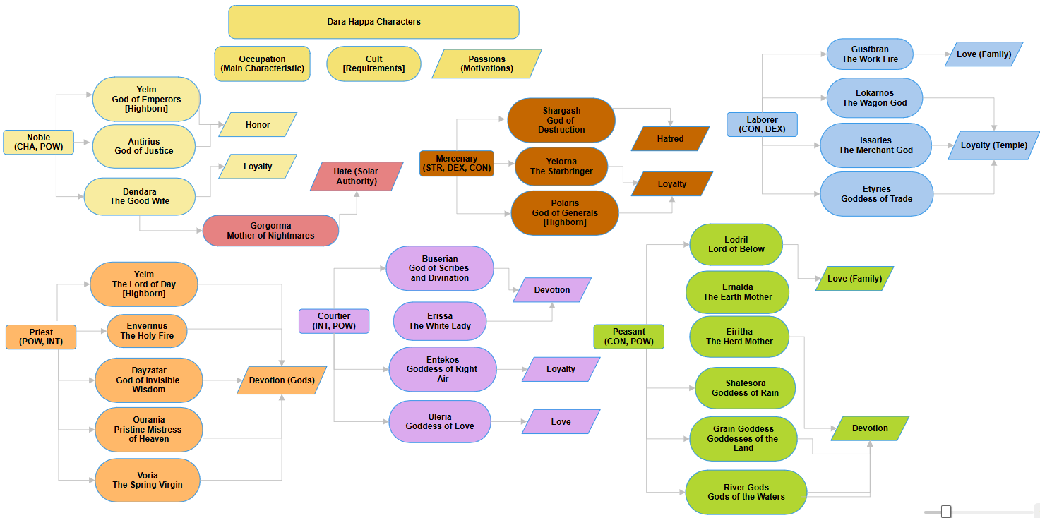 Dara Happa Character Creation Flowchart - Glorantha - BRP Central - The Chaosium forums