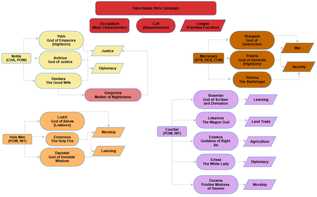 Dara Happa Character Creation Flowchart - Glorantha - BRP Central - The Chaosium forums