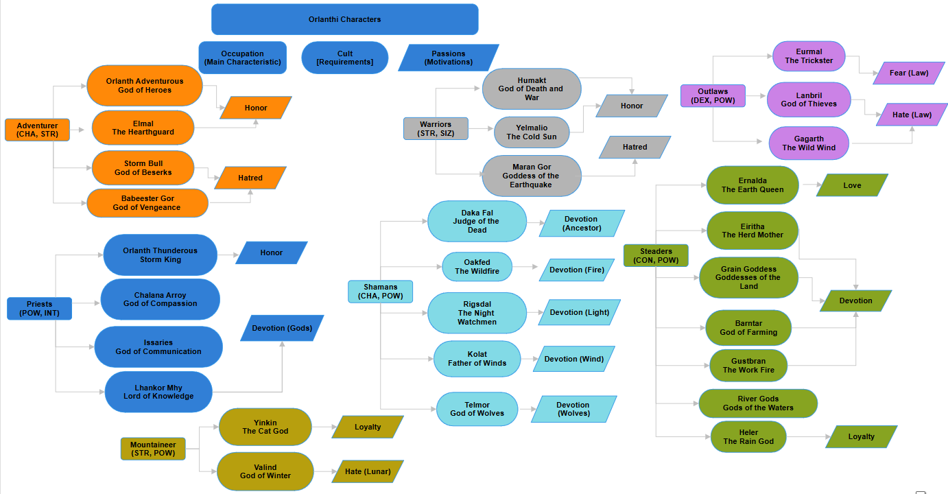 Dara Happa Character Creation Flowchart - Glorantha - BRP Central - The Chaosium forums