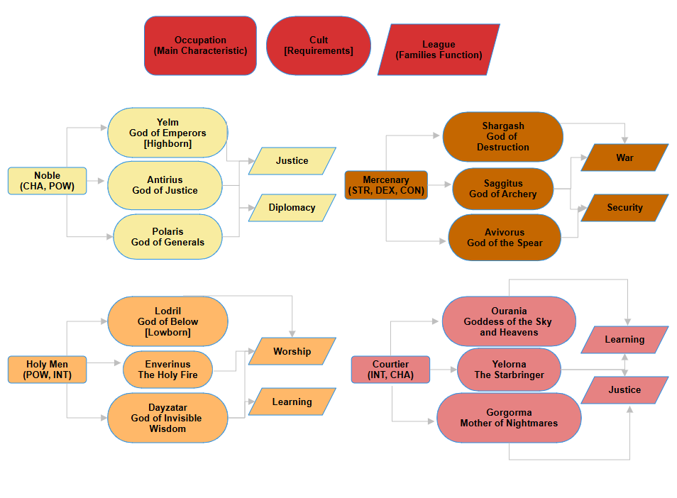 Dara Happa Character Creation Flowchart - Glorantha - BRP Central - The ...