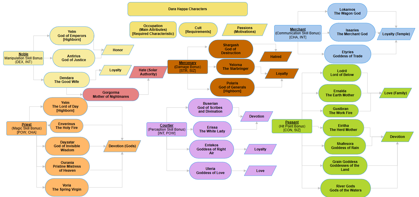 Cultural Flowcharts for Character Creation! - Glorantha - BRP Central ...