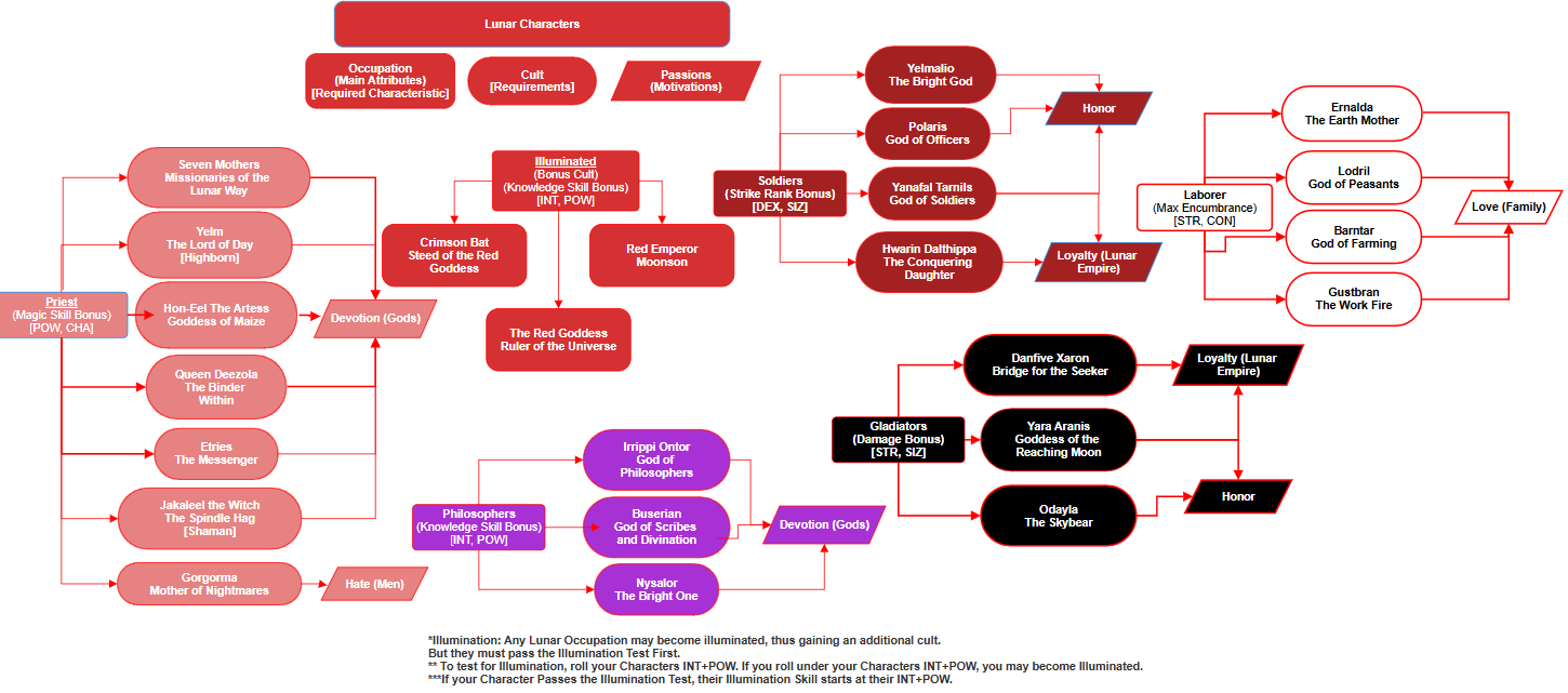 Cultural Flowcharts for Character Creation! - Glorantha - BRP Central ...