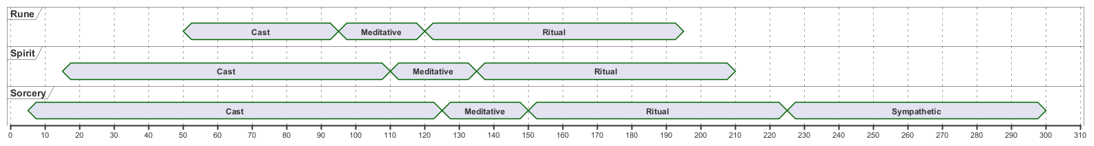 Heroquesting 101: Ritual Adventures - Rivers of Sartar Design Blog ...